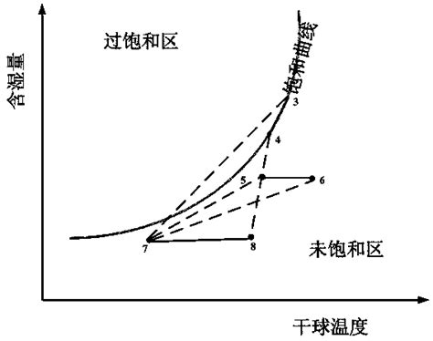 Deep Fog Dissipation Method Adopting Condensation Mixed Coupling Heating Eureka Patsnap