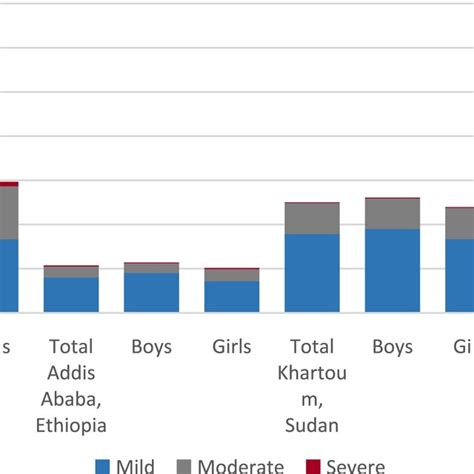 Prevalence Of Anaemia Among Adolescents In Addis Ababa Ethiopia