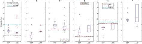 Phase Shift Estimates From Actigraphy Data A Obf Estimates For