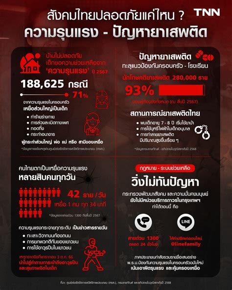 Tnn ตลอดปี 2567 ถึงต้นปี 2568 สังคมไทยต้องเผชิญกับภาพของความรุนแรงในหลากหลายรูปแบบ ตั้งแต่เด็ก