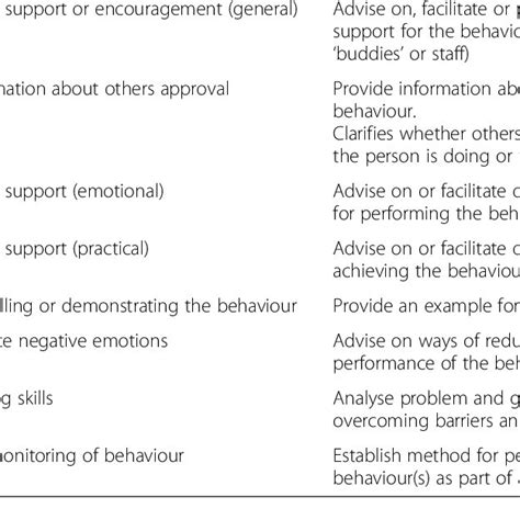 Pdf Development Of A Theory Informed Implementation Intervention To