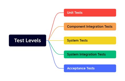Demystifying Test Levels A Crucial Aspect Of Software Testing