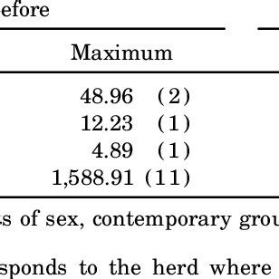 Minimum And Maximum Value For The Variance Of The Observations Adjusted Download Table