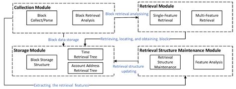An Efficient Blockchain Transaction Retrieval System