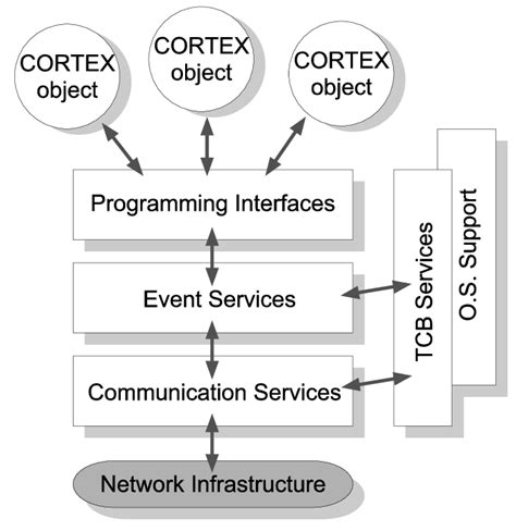 preliminary architecture of a cortex node download scientific diagram
