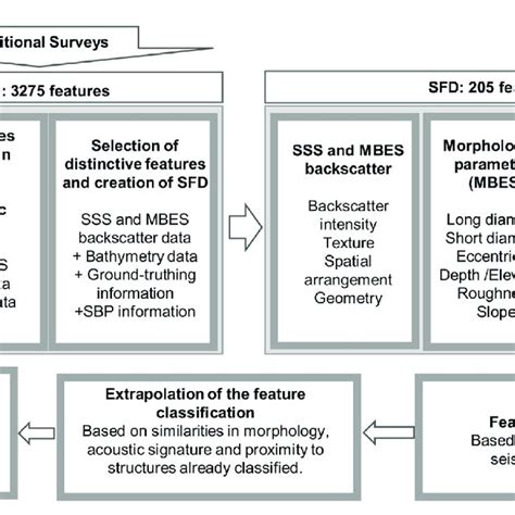 Methodology For Feature Characterization Ifd Initial Feature Dataset