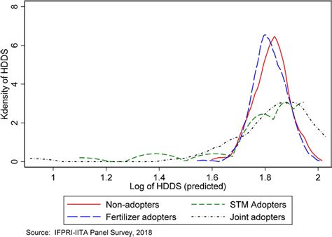 Kernel Density Distribution Of Hdds Download Scientific Diagram