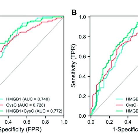 Auroc Analysis Was Performed To Compare The Efficacy Of Serum Hmgb1 And