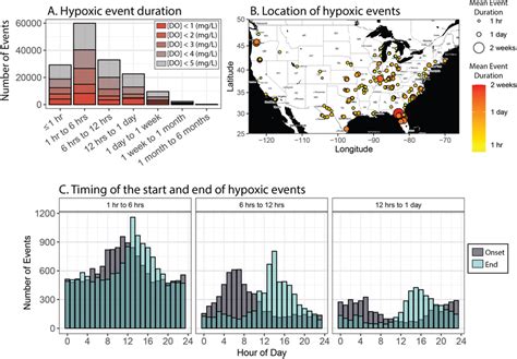 The Temporal Dynamics And Spatial Extent Of Hypoxic Events That Define