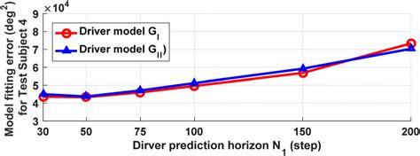 Model Fitting Errors Of Test Subject 4 Across Designated Driver Download Scientific Diagram