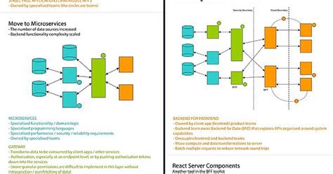 the evolution of application architecture mvc graphql bff rsc album on imgur