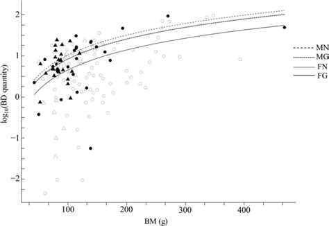 Relationship Between BM And BD Quantity In Log10 Scale In Female And Download Scientific