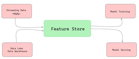 Databricks Feature Store 101 A Complete Guide 2025