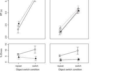Mean Rt S And Error Rate In Experiment 1 Left Panel And In Download Scientific Diagram