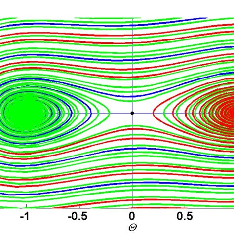 Phase Plots Of Bifurcation At Critical Points Of The System 32 A Download Scientific