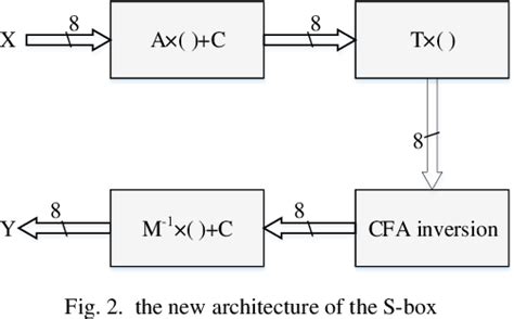 Figure 2 From A Compact Implementation Of Sm4 Encryption And Decryption