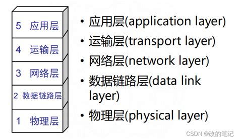 具有五层协议的网络体系结构五层协议的体系结构 Csdn博客 具有五层协议的网络体系结构五层协议的体系结构 Csdn博客