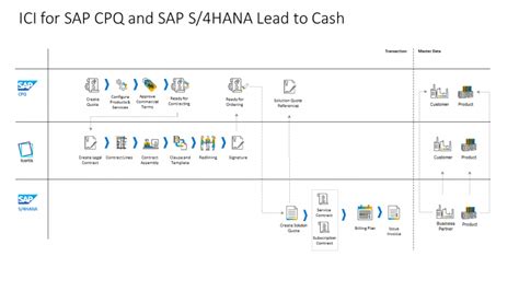 File ICI For SAP CPQ Flowchart Png