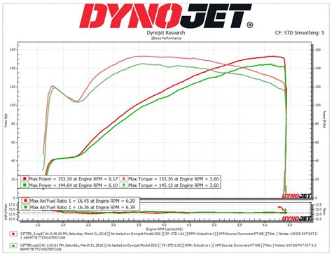 Dyno Tuning 2 Boss Performance