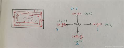 day 3 ——蛇形矩阵（偏移量技巧） 矩阵信号的偏移量 csdn博客