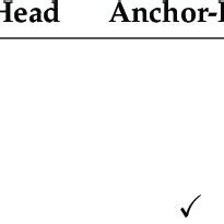Ablation Study On The Major Components Of CSA Net On The MS COCO