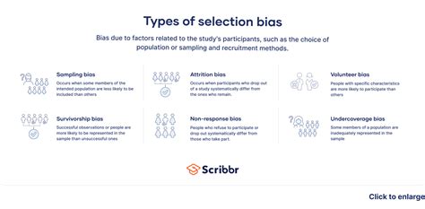 What Is Selection Bias Definition Examples