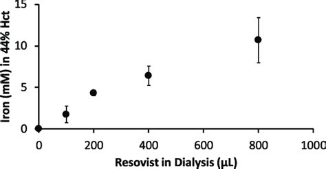 Encapsulation Efficiency Of Rbcs For Varying Amounts Of Resovist As Download Scientific