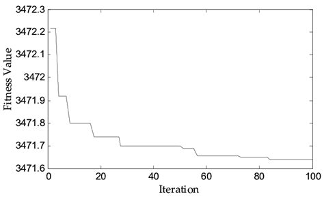 The Fitness Curve Of Particle Swarm Optimization Pso Download