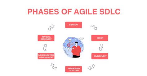 The Phases Of Agile Software Development Life Cycle Workflow And