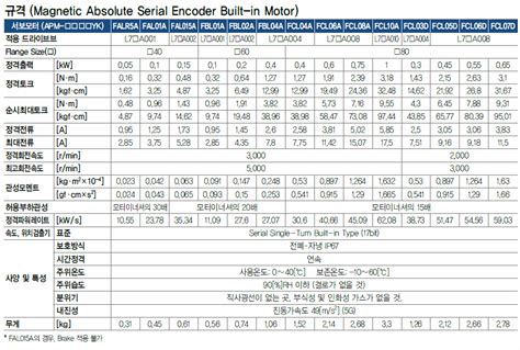 Ls서보모터 Apm F시리즈 자기식 엔코더
