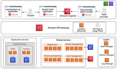Implementing Serverless Tiering Strategies With Amazon Web Services Lambda Reserved Concurrency
