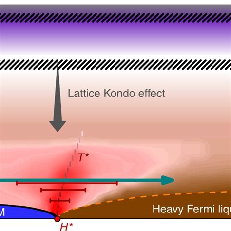 Pdf Evolution Of The Kondo Lattice And Non Fermi Liquid Excitations