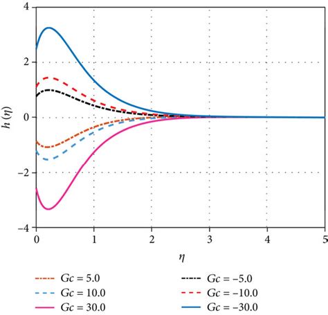 Velocity Profiles For The Variation Of A Thermal Grashof Number B