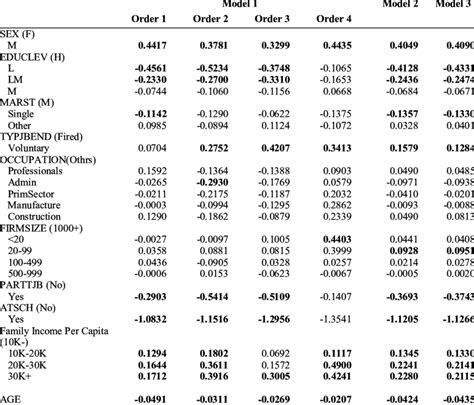Estimated B Coefficients For Three Models Download Table
