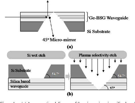 figure 1 from 45° micro mirror for out of plane coupling of silica