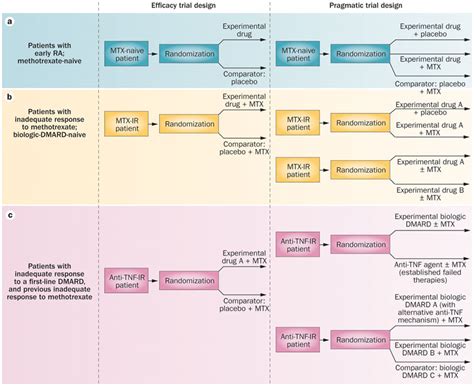 Broad Comparison Of Efficacy And Pragmatic Trial Designs For The Three