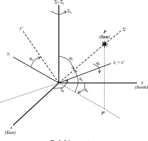 Figure 3 From Improving Shadows Detection For Solar Radiation Numerical Models Semantic Scholar