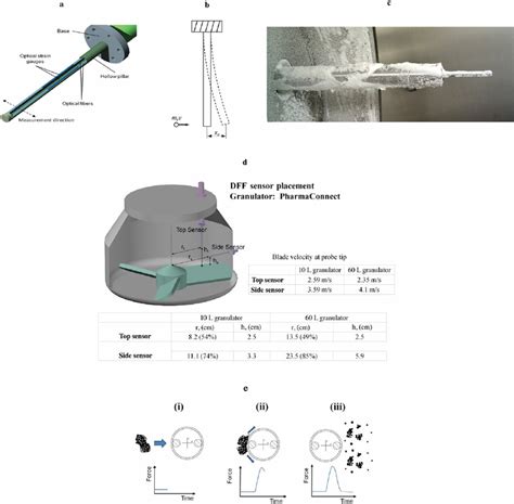 Schematic And Principle Of Operation Of The Drag Force Flow DFF Download Scientific Diagram
