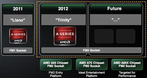 AMD Fusion Trinity 12 25