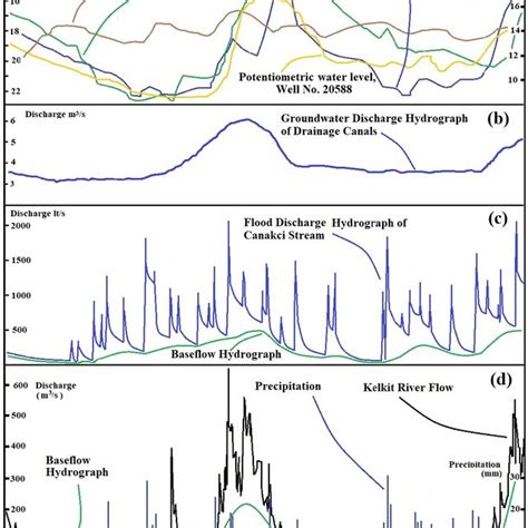 Average Baseflow And Baseflow Index Bfi Estimated For 2002 2016 Download Scientific Diagram