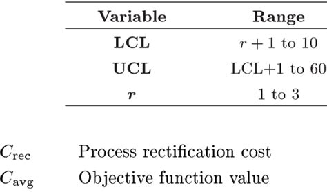 range of decision variables of the model download table