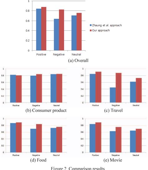 Figure 2 From Statistical Text Analysis And Sentiment Classification In