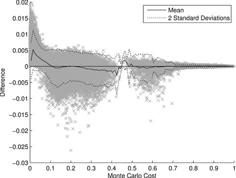 Analytical Cost Minus Monte Carlo Cost Versus Monte Carlo Cost For 6