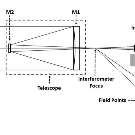 Schematic Design Layout Of The Two Pass Interferometric Measurement Download Scientific Diagram