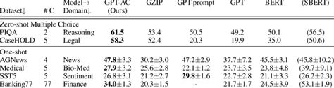 Text Classification Accuracy 100 We Report The Averaged Accuracy