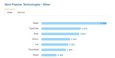 Considerations On Stackoverflow 2016 Developer Survey