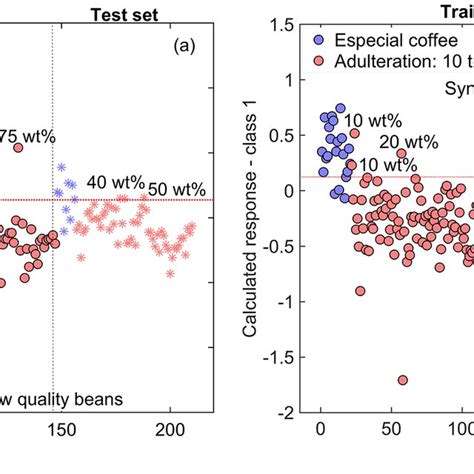 scores graphs of a hard model pls da and b ss pls da model with