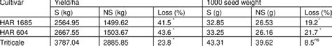 Yield Losses Of Wheat And Triticale Cultivars Due To Yellow Rust In