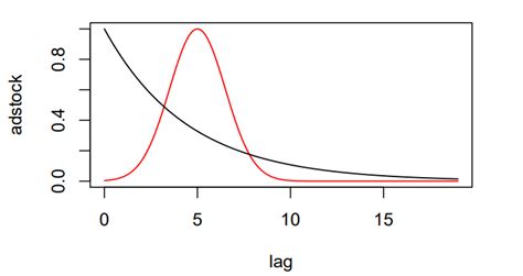Linear Programming The Dual Simplex Method By Min Kyung Lee Medium