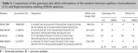 Table 1 From Limitation Of High Resolution Melting Curve Analysis For Genotyping Simple Sequence